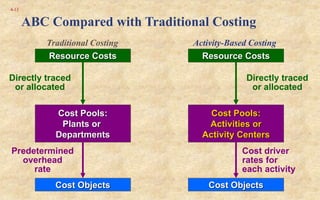 ch5- Activity-Based Costing Systems.ppt