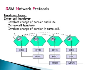 Ch5 gsm network protocols | PPT