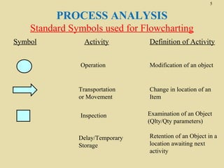 Ch5 process analysis | PPT