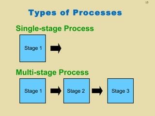 Ch5 process+analysis | PPT