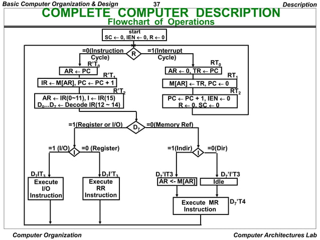 BasicComputerOrganization and Architecture by Moriss Meno | PPT