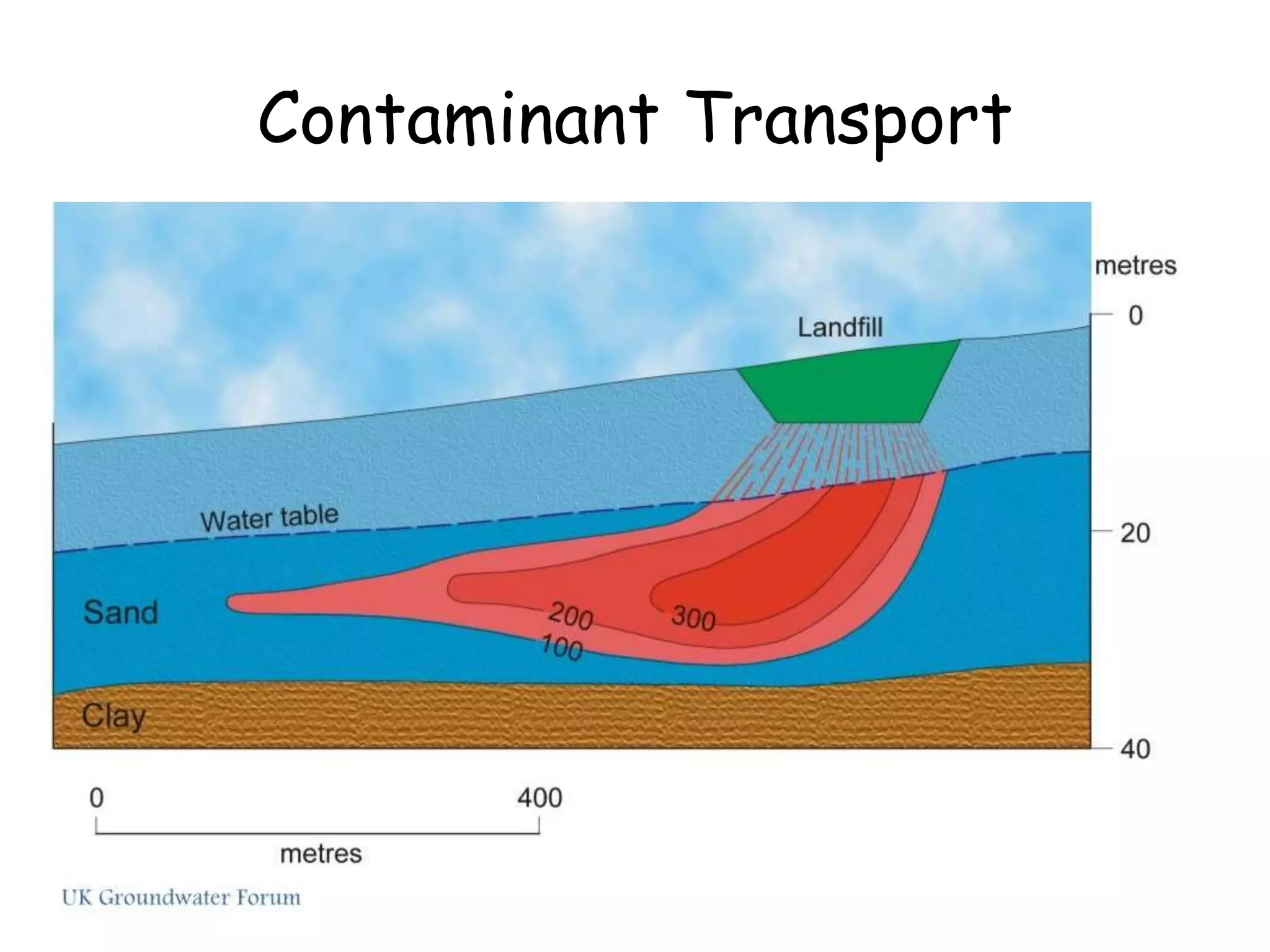 Basics of Contaminant Transport in Aquifers (Lecture) | PPT