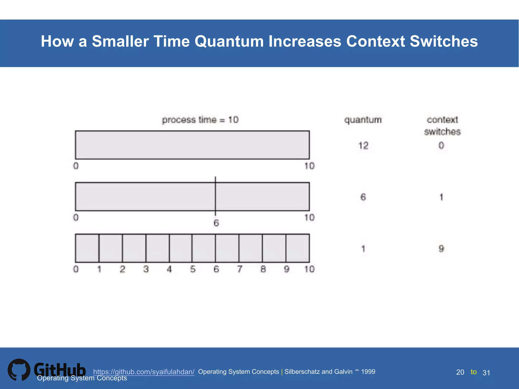 Ch5 cpu scheduling | PDF