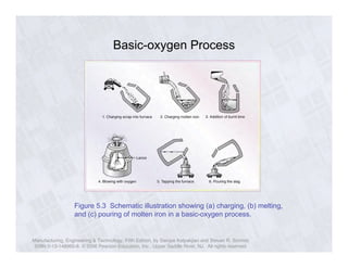 Ch5 ferrous metals Erdi Karaçal Mechanical Engineer University of ...