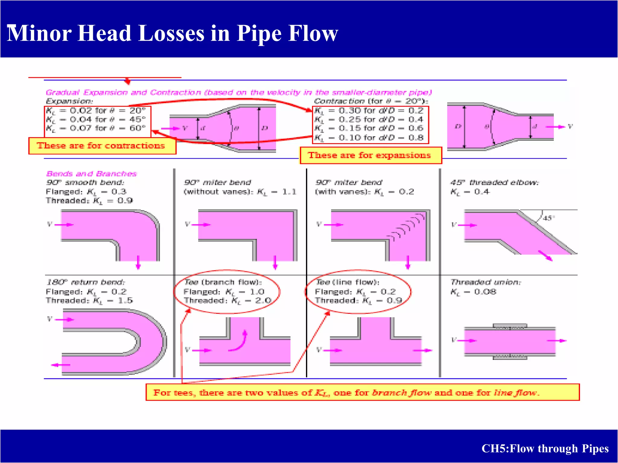 Flow through pipes | PDF