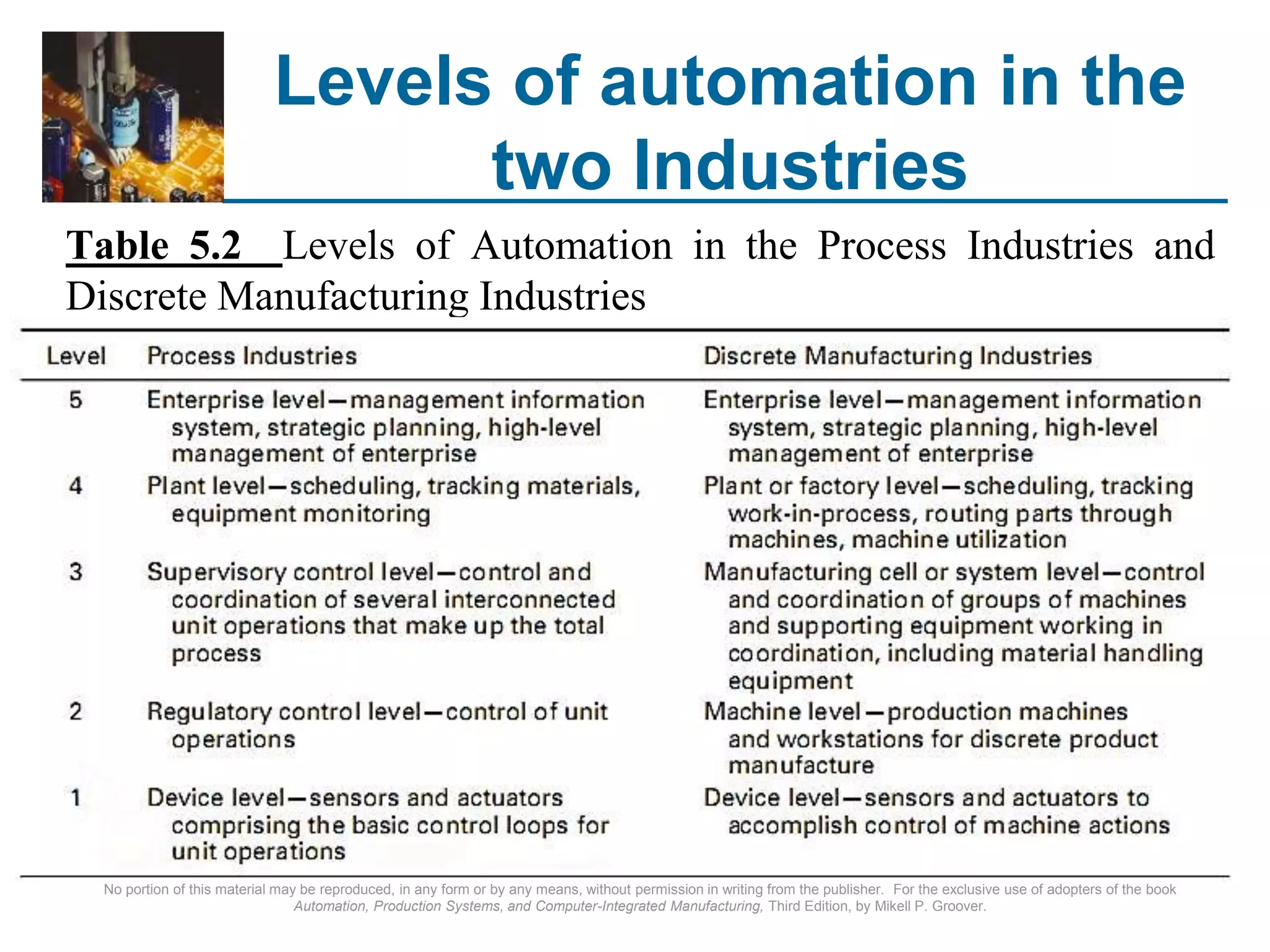 Ch 5 Industrial Control Systems.ppt