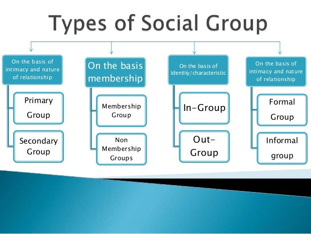 Chapter 5 lec 6 social groups
