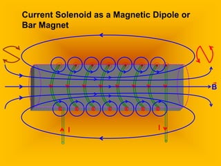 Magnetic Moment Of Bar Magnet