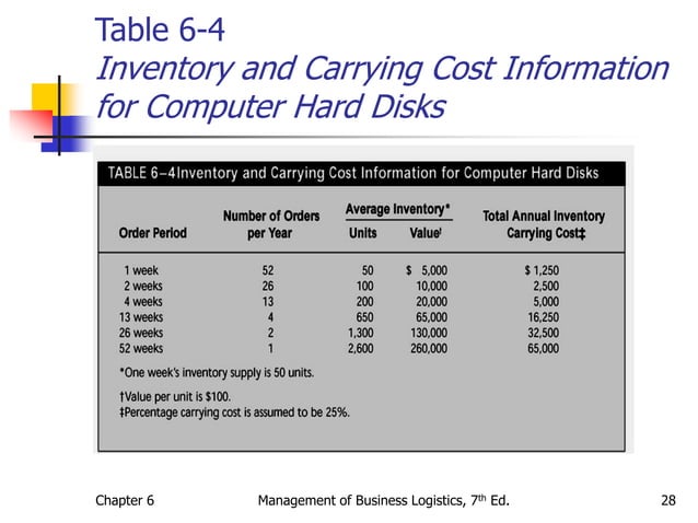 ch5 Managing Materials Flow.pptx