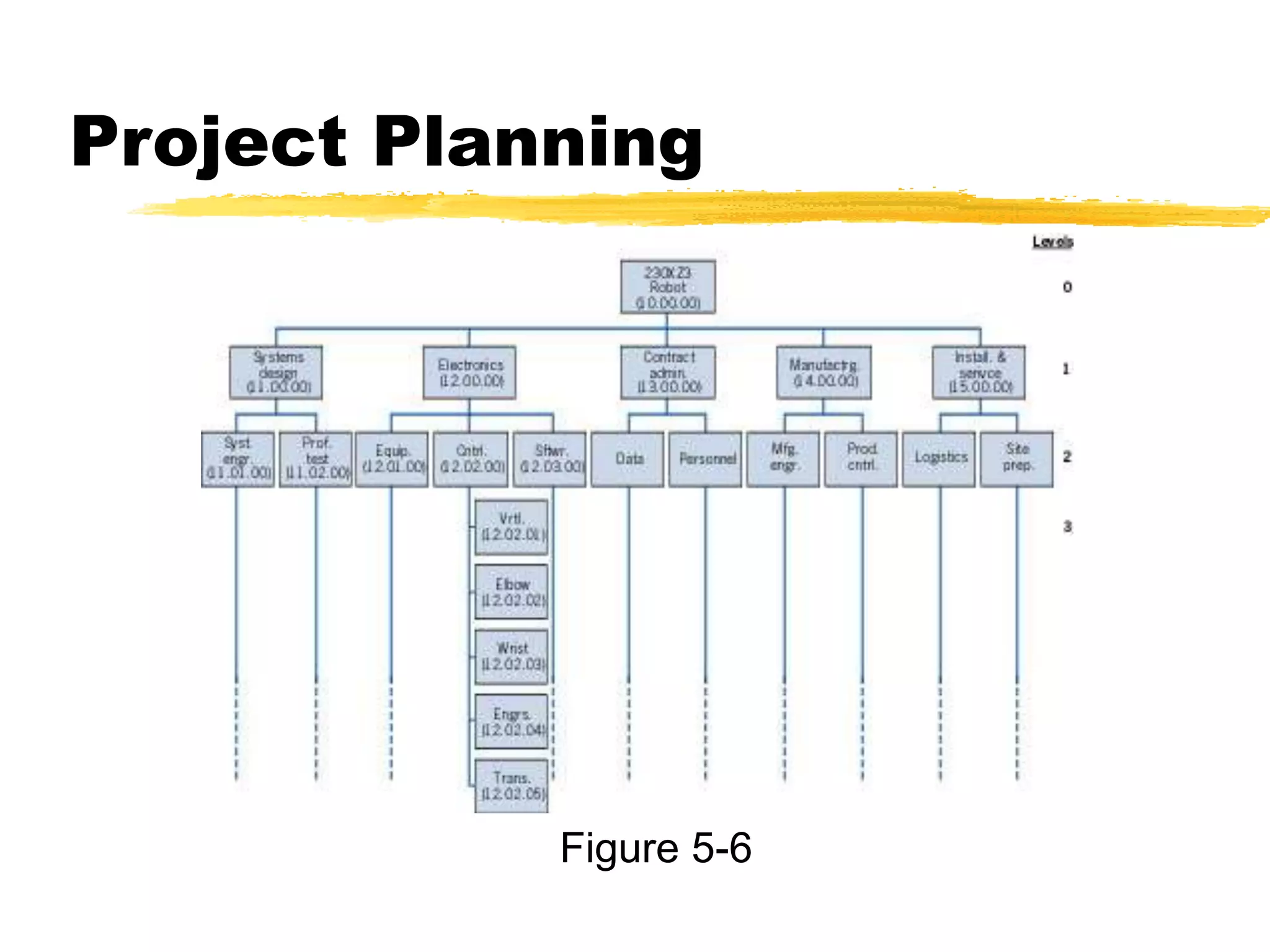 Ch5ProjectPlanning.ppt