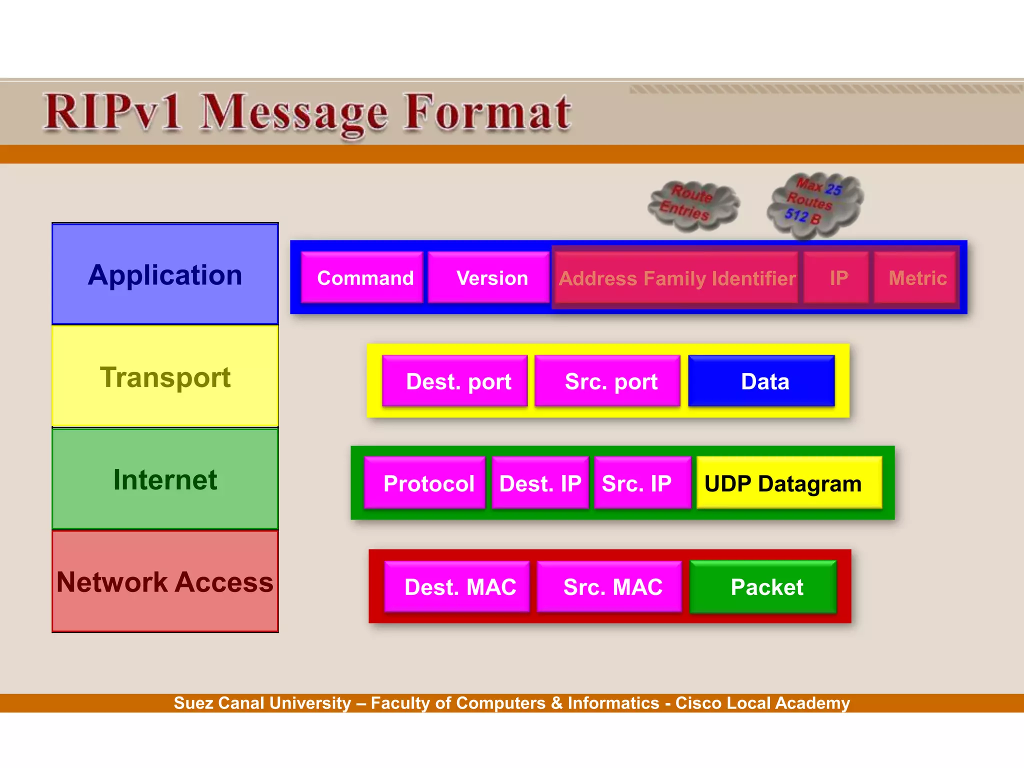 Routing Protocols and Concepts: Ch5 - Routing Information Protocol (RIP ...