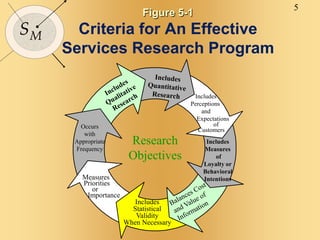 Ch 5 services marketing2817 | PPT