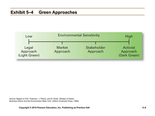 Ch 5 social responsibility and managerial ethics | PPT
