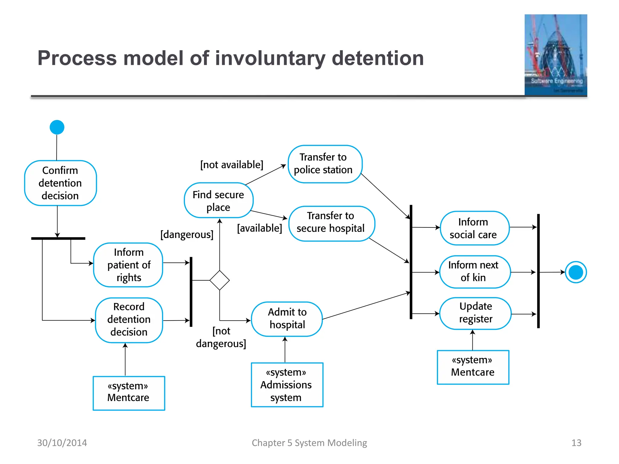 software engineering Chapter 5 System modeling.pptx