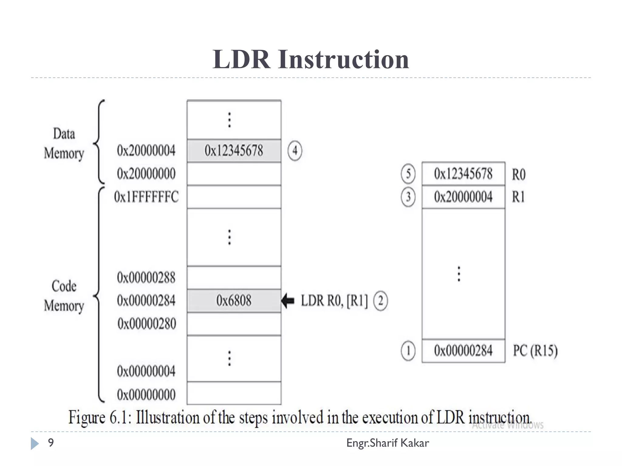 Memory Access Instructions | PDF