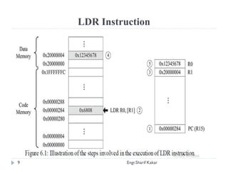 Memory Access Instructions | PDF