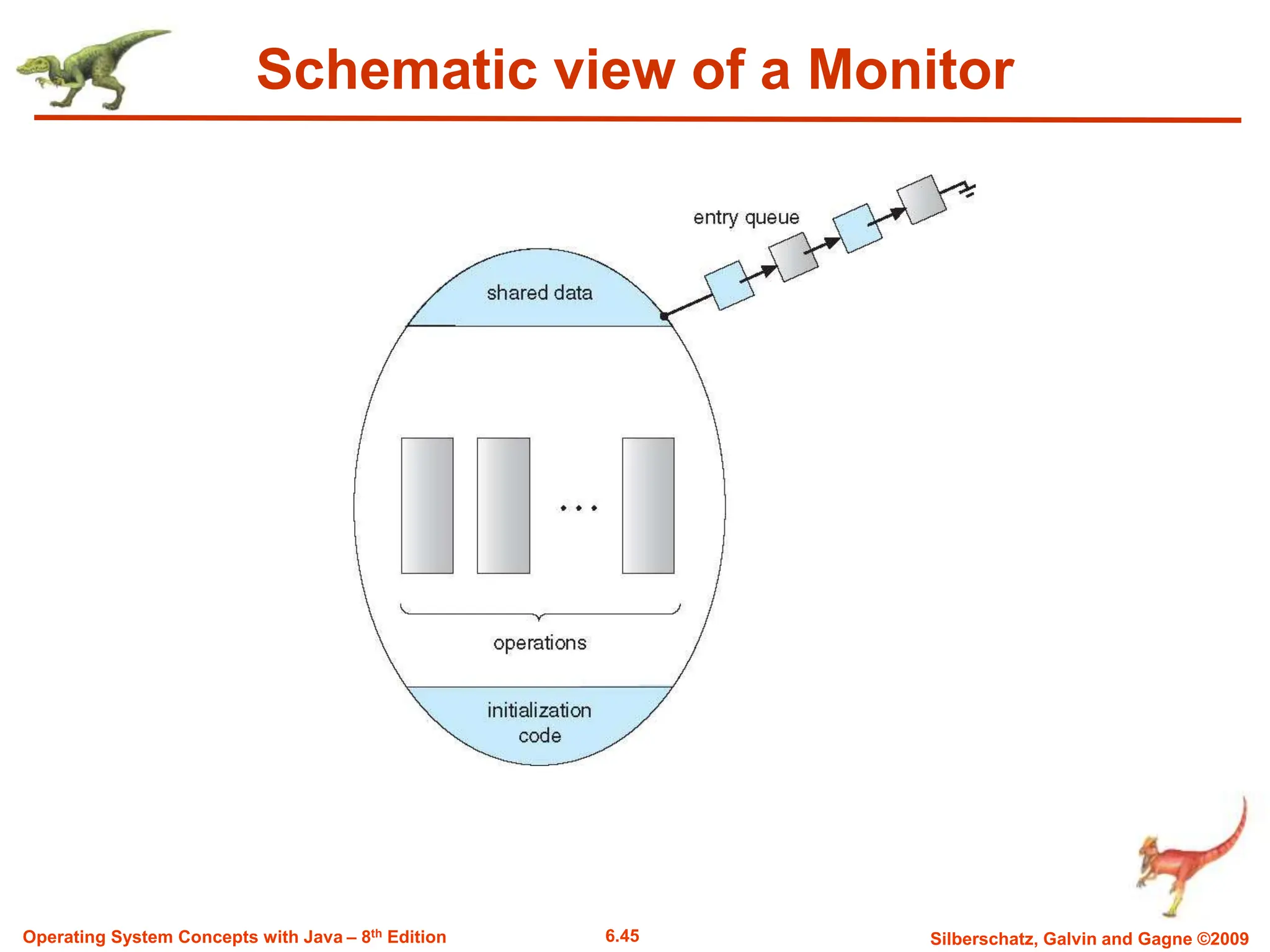 Process Synchronisation Operating System Ppt
