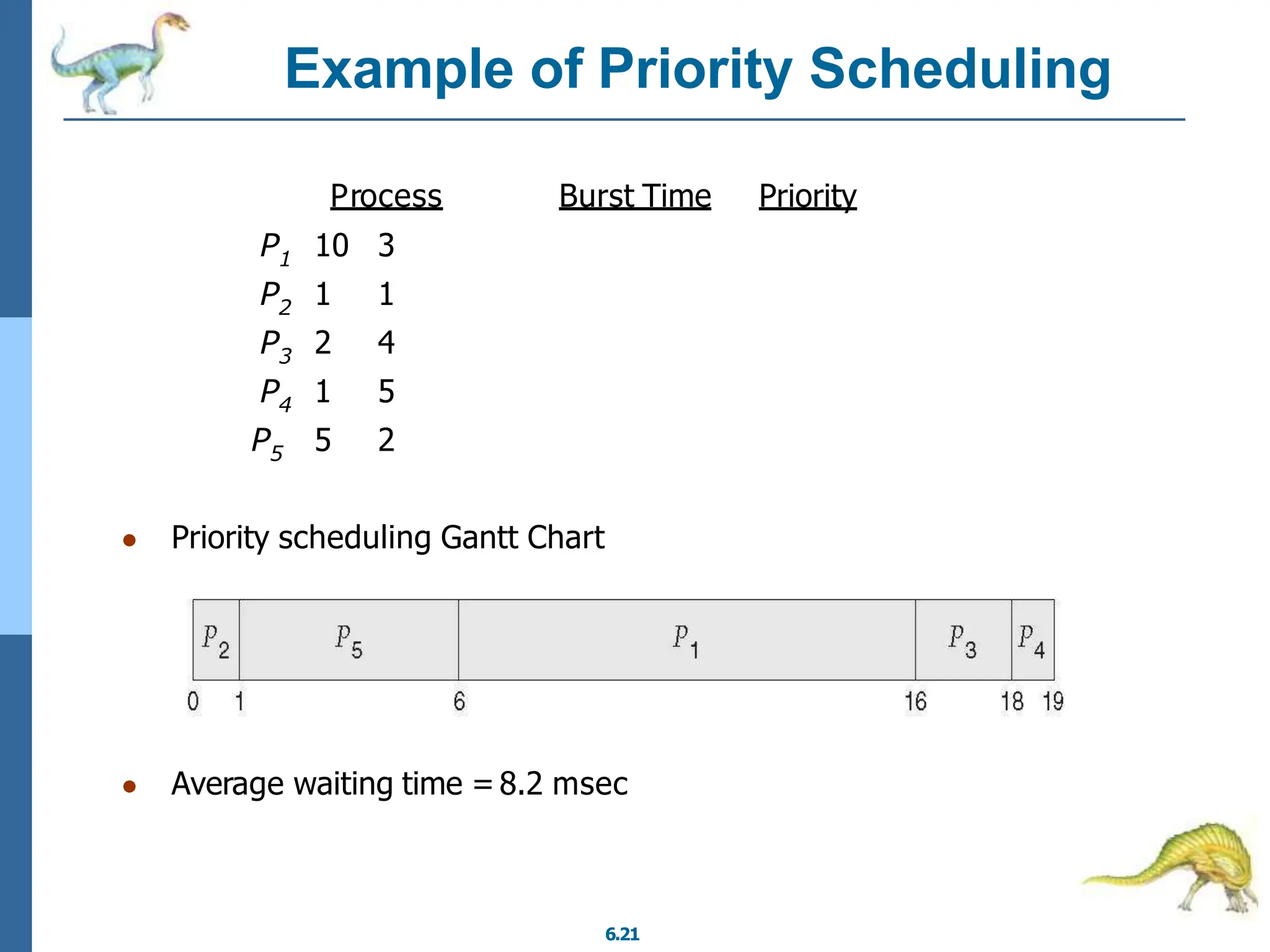 Operating Systems - CPU Scheduling Process | PPT