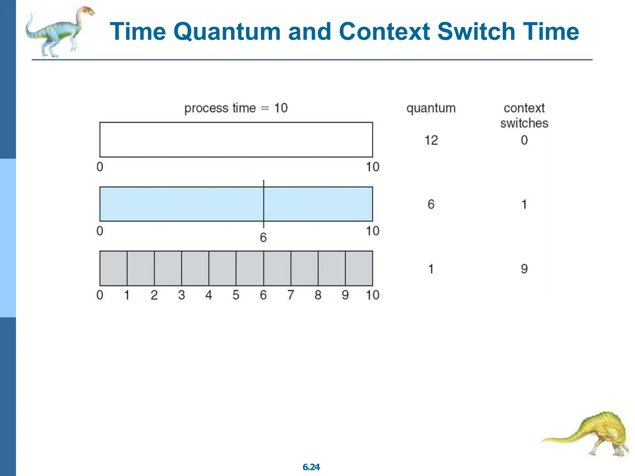 Operating Systems - CPU Scheduling Process | PPT