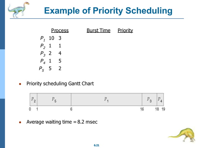 Operating Systems - CPU Scheduling Process | PPT