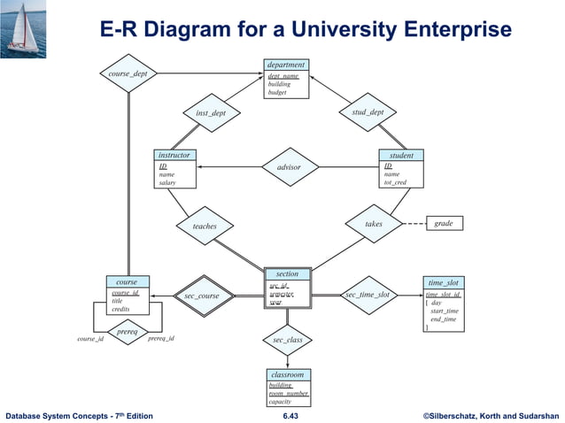 DATABASE DESIGN USING ER MODEL FOR DATABASE MANAGEMENT SYSYTEM | PPT