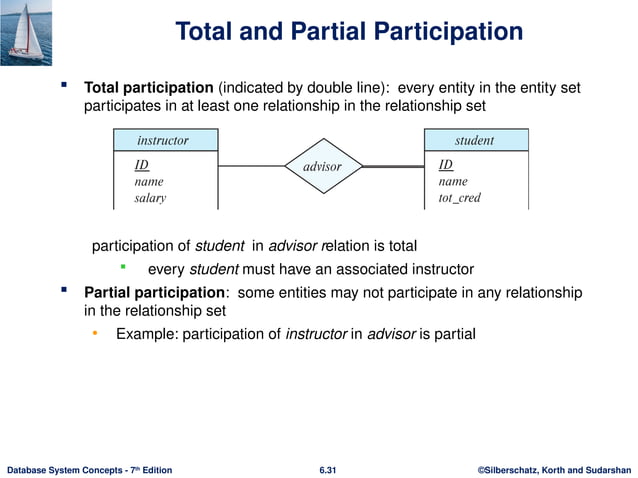 Database Design Using The ER Model PPT | PPTX