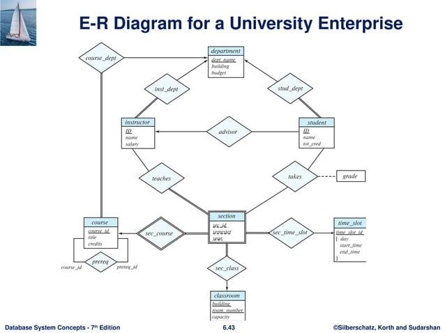 Database Design Using The ER Model PPT | PPTX