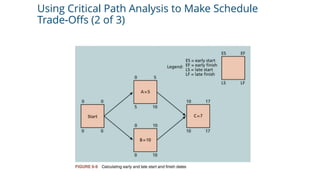 Itpm ch6 project schedule management notes | PPTX
