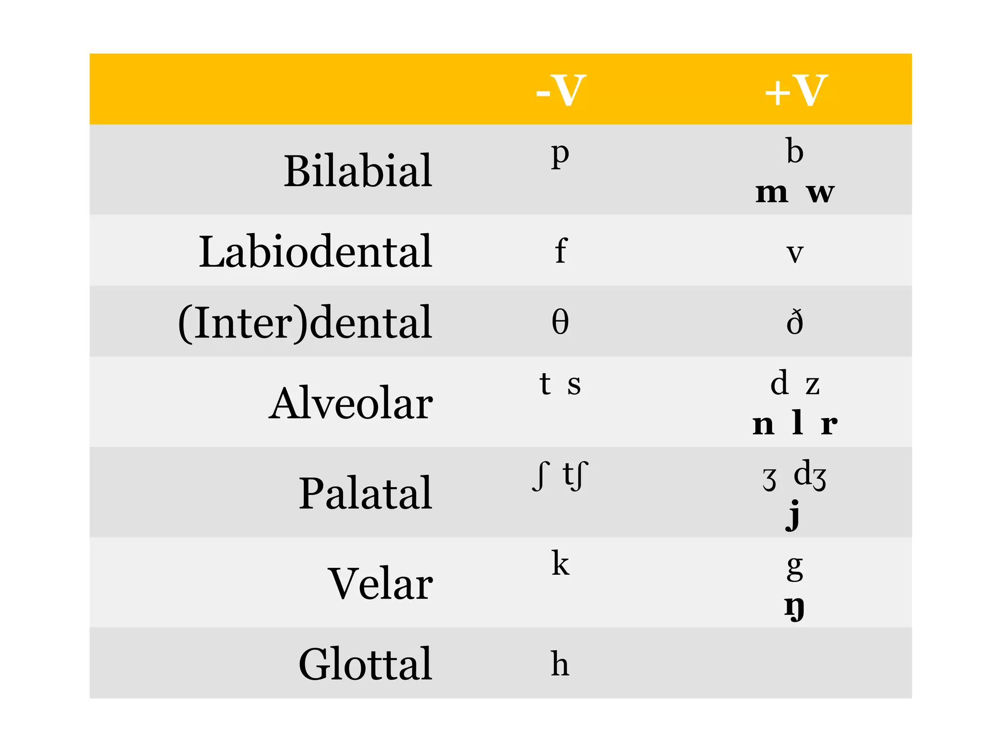 English Phonology - 03-Manners of Articulation | PPTX