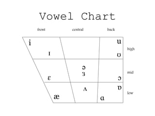 English Phonology - 04-Vowels and Dihptongs | PPTX
