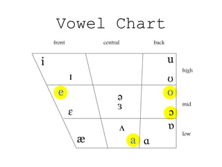 English Phonology - 04-Vowels and Dihptongs | PPTX