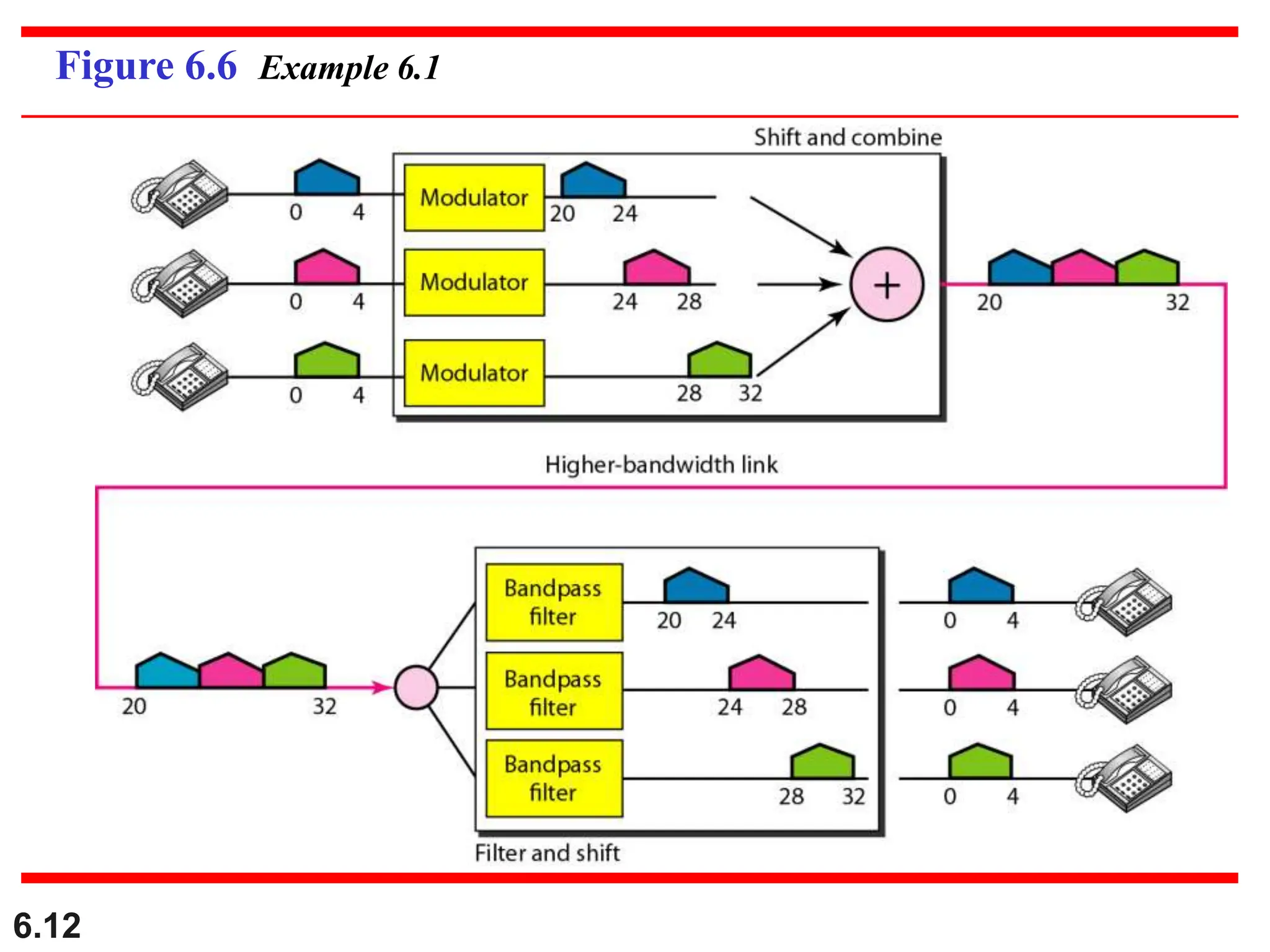 Multiplexing And Spreading Bandwidth Utilization Ppt