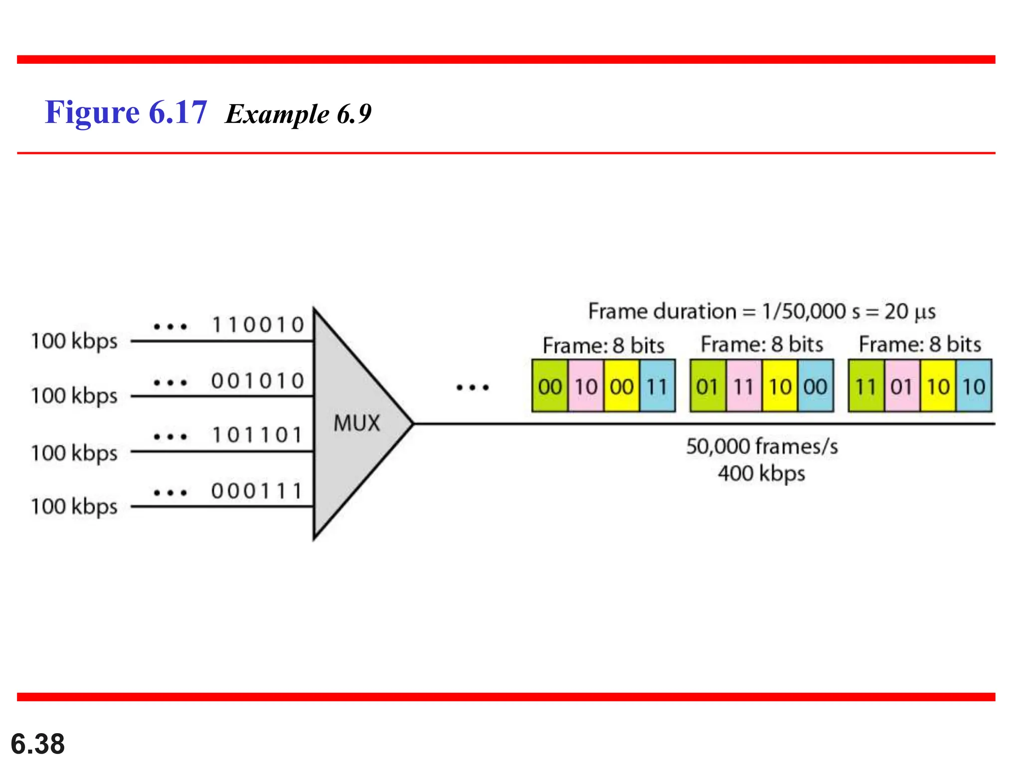 multiplexing and spreading bandwidth utilization | PPT
