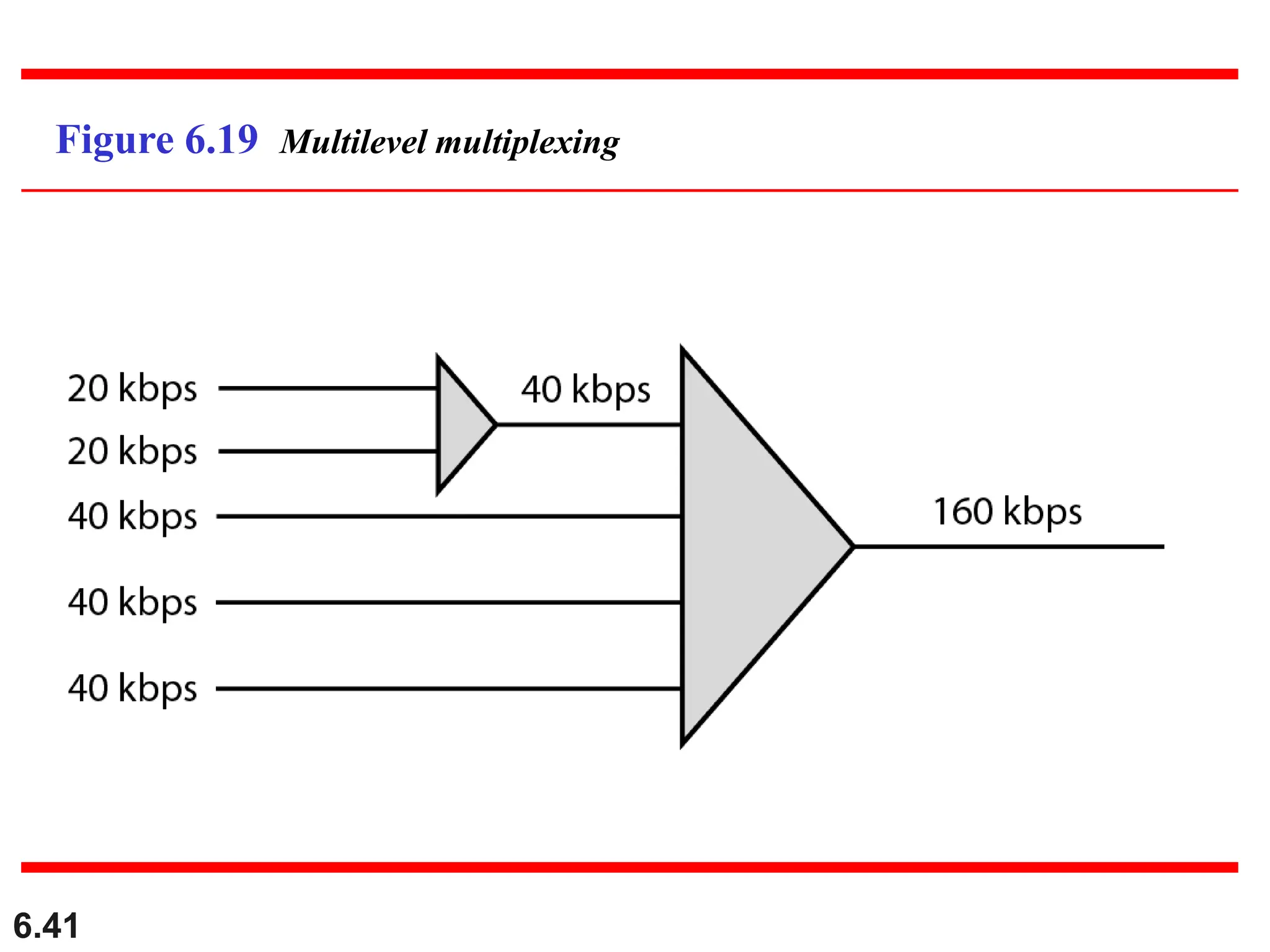 multiplexing and spreading bandwidth utilization | PPT