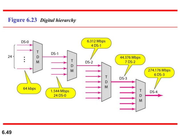 multiplexing and spreading bandwidth utilization | PPT
