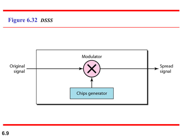 Bandwidth Utilization Multiplexing And Spreadingppt 7501