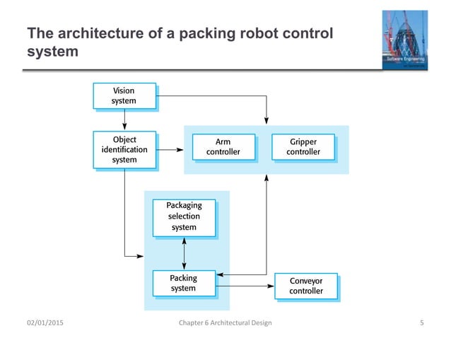 Ch6 architectural design | PPTX | Operating Systems | Computer Software and Applications