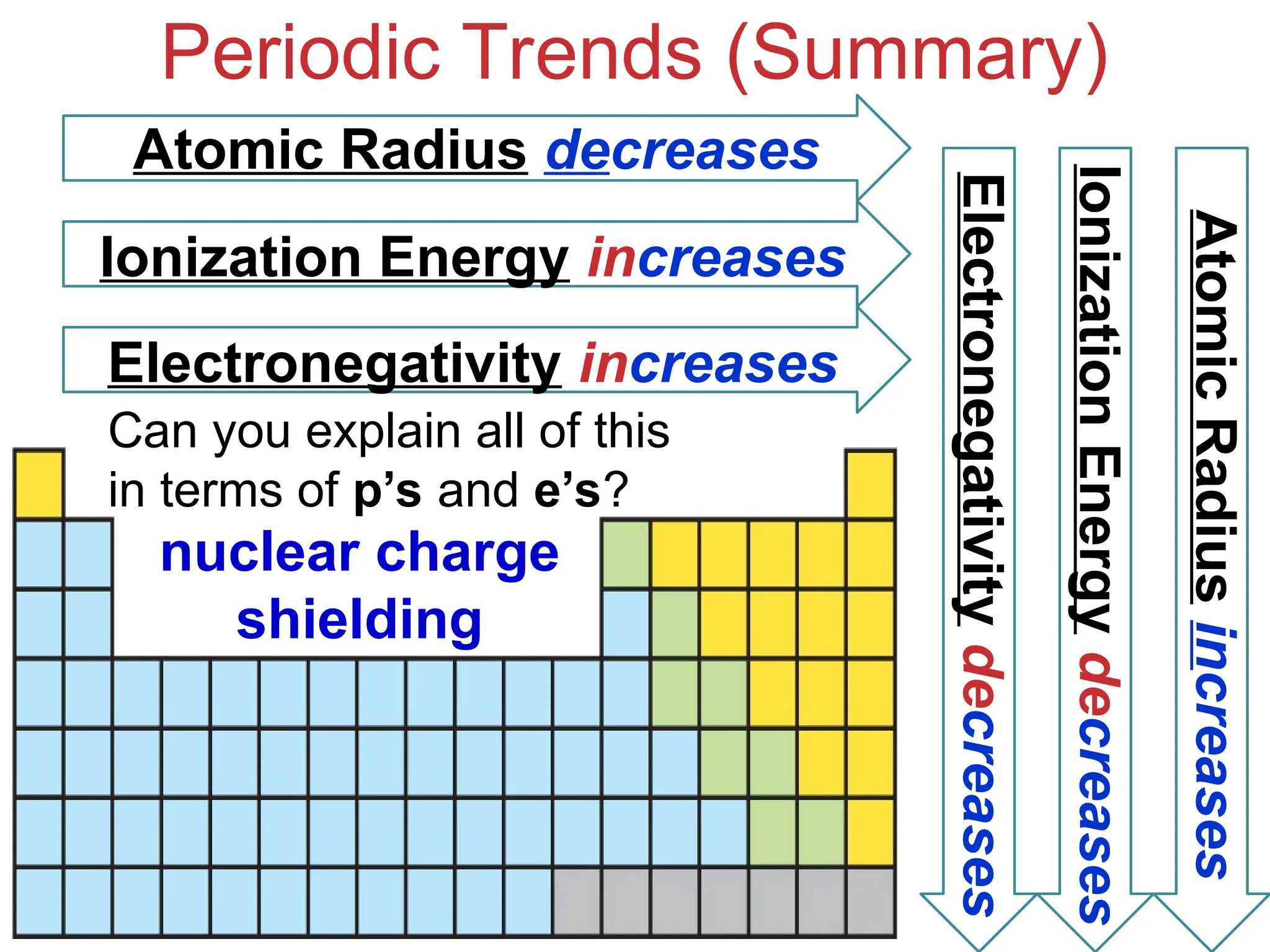 CH6 atomic radius trends - Atomic radius, ionization energy, ionic ...
