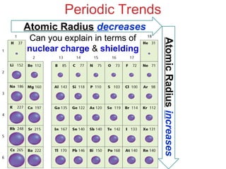 CH6 atomic radius trends - Atomic radius, ionization energy, ionic ...