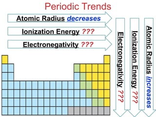 CH6 atomic radius trends - Atomic radius, ionization energy, ionic ...