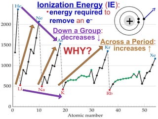 CH6 atomic radius trends - Atomic radius, ionization energy, ionic radius and electronegitivity ...