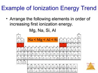 CH6 atomic radius trends - Atomic radius, ionization energy, ionic ...