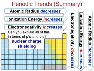 CH6 atomic radius trends - Atomic radius, ionization energy, ionic ...