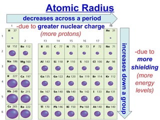 CH6 atomic radius trends - Atomic radius, ionization energy, ionic ...