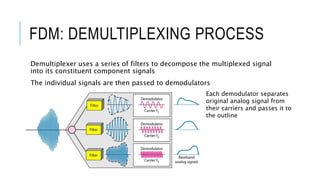 Ch6 bandwidth utilisation multiplexing and spreading | PPTX