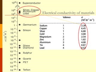 Ch6b, drude model and conductivity of a metal (1).ppt
