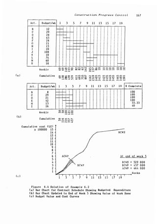 Ch 6 construction progress control | PDF