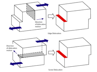 CH 6 CVIL 223 Structural Imperfections and Atom Movements.pdf