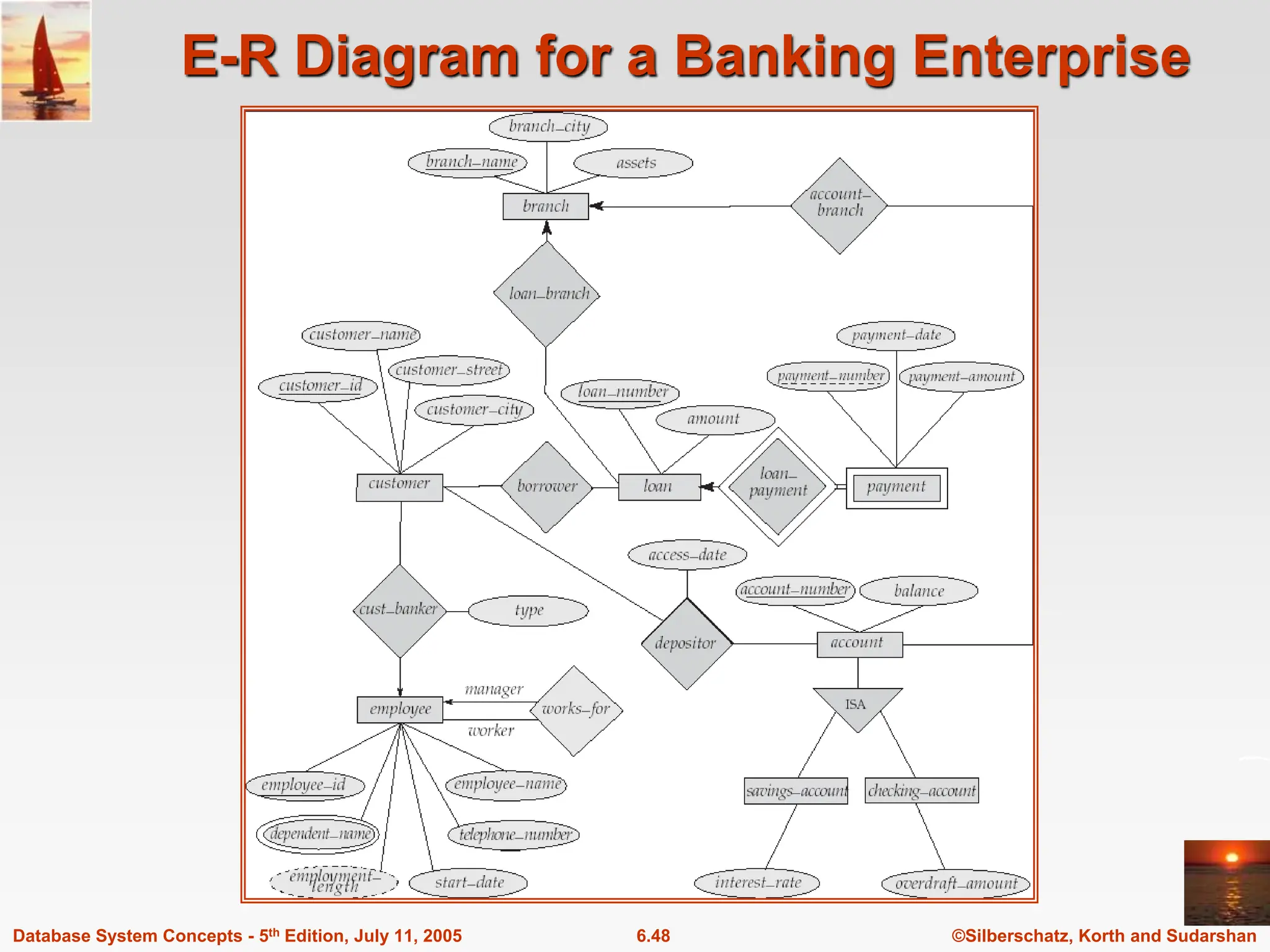DATABASE MANAGEMENT SYSTEMS ER MODEL.ppt