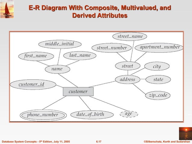 DATABASE MANAGEMENT SYSTEMS ER MODEL.ppt
